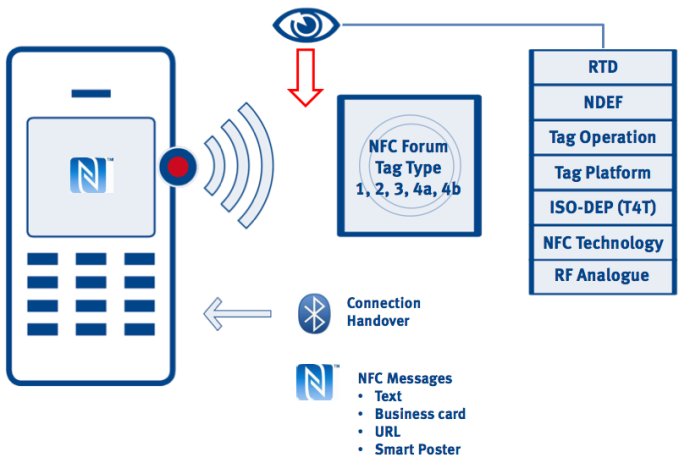 整理NFC技术的基础知识 – NFC之家
